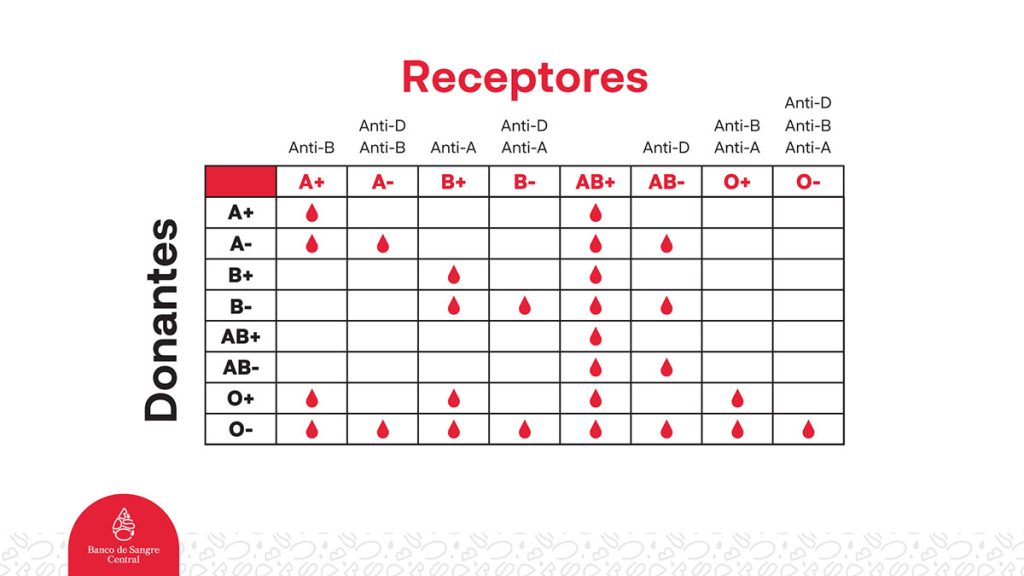 ¡Conoce la compatibilidad de tu grupo sanguíneo! | Banco de Sangre ...